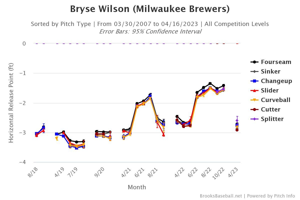 How Bryse Wilson Has Evolved, and Why It Matters - Brewers - Brewer Fanatic