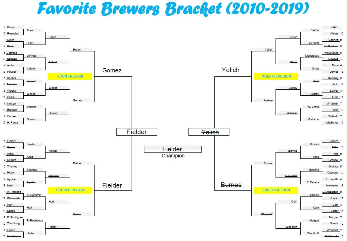 Favorite Brewers Bracket (2010-2019): And the Winner is... - Brewers ...