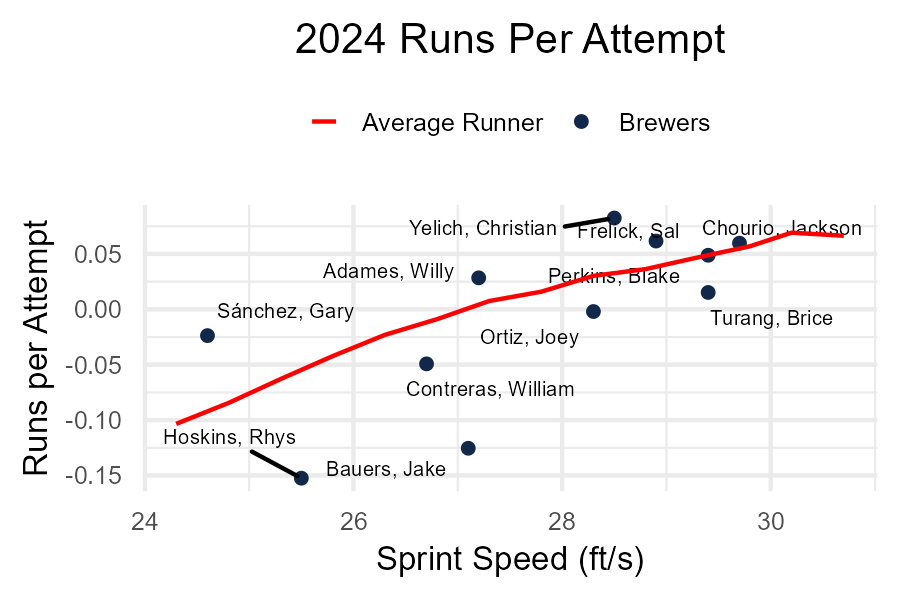 The Brewers are Fast but not Aggressive - Breakdowns around the Bubbler ...