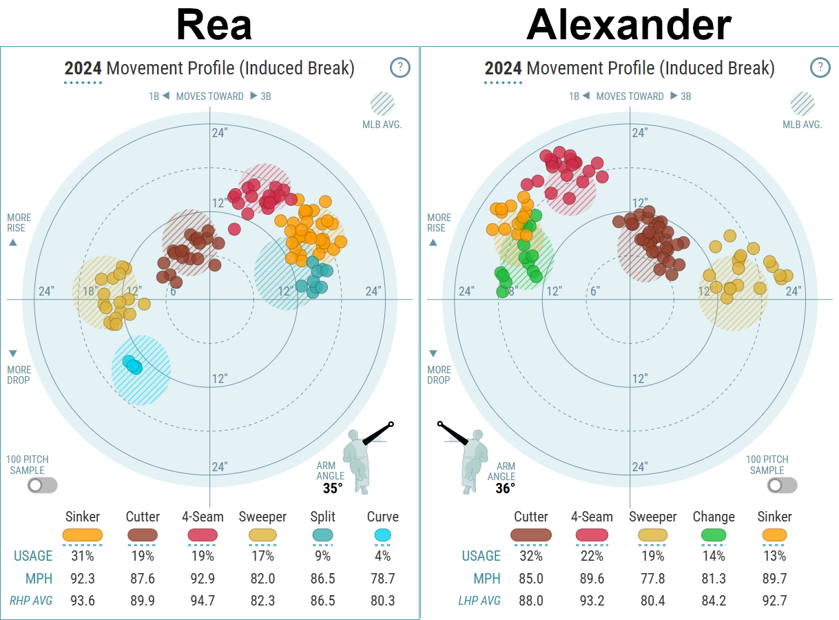 Brewers Sign Left-Handed Swingman Tyler Alexander to One-Year Big ...