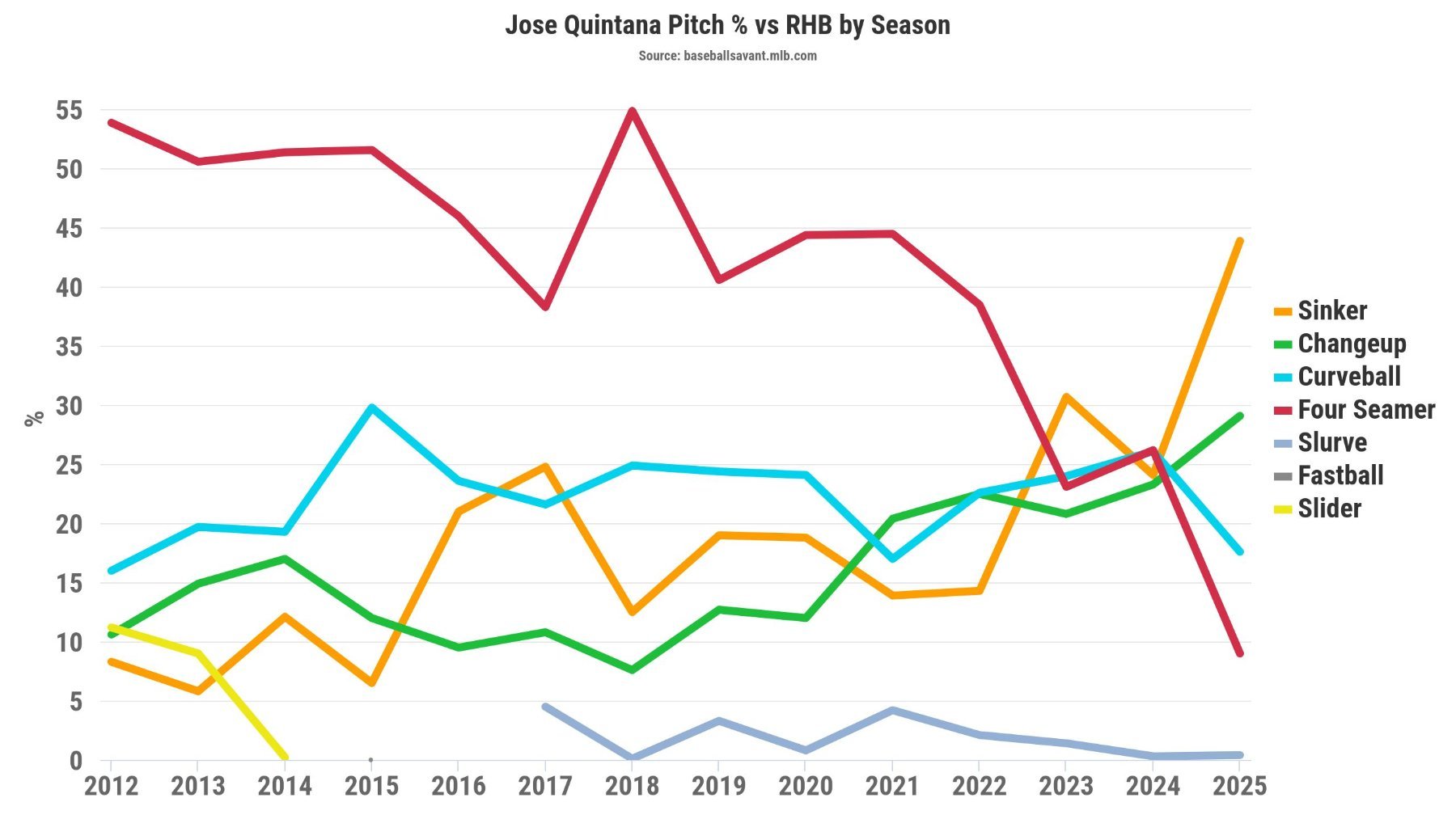 José Quintana's Four-Seamer Made a Comeback on Friday Night - Brewers ...