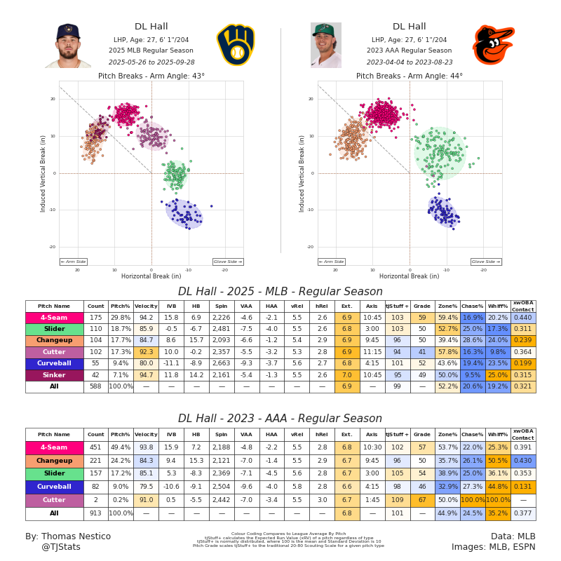 DL Hall's Fastball Isn't The Cause Of His Swing-And-Miss Concerns ...