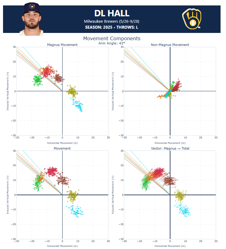 DL Hall's Fastball Isn't The Cause Of His Swing-And-Miss Concerns ...