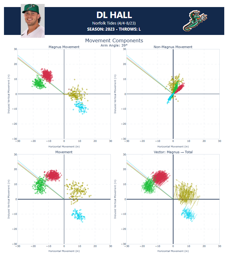 DL Hall's Fastball Isn't The Cause Of His Swing-And-Miss Concerns ...
