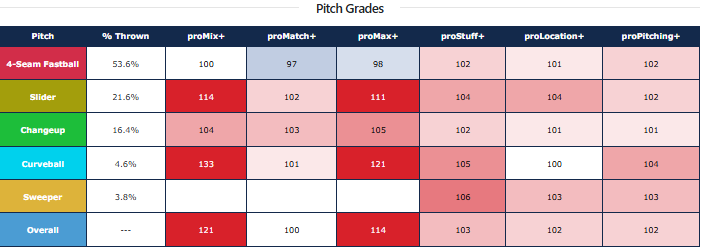 DL Hall's Fastball Isn't The Cause Of His Swing-And-Miss Concerns ...