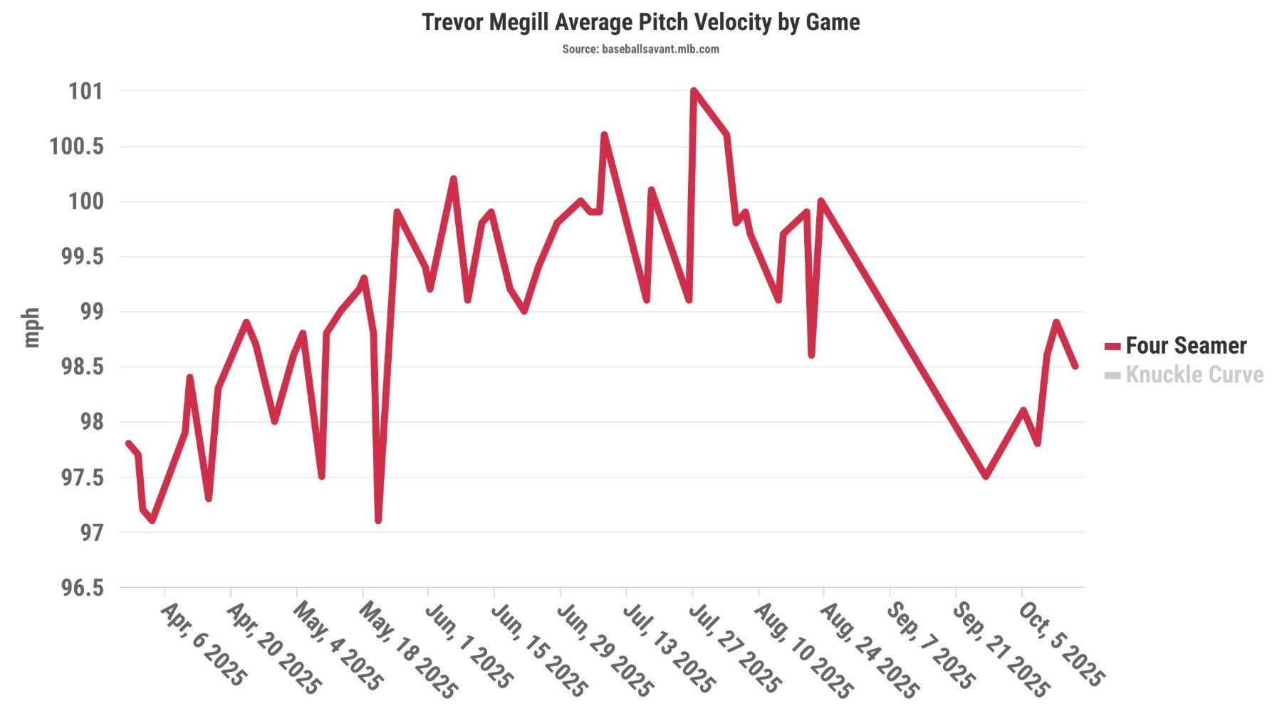 Trevor Megill Trade Rumors Swirl: Why Brewers Should Be Open to Dealing ...